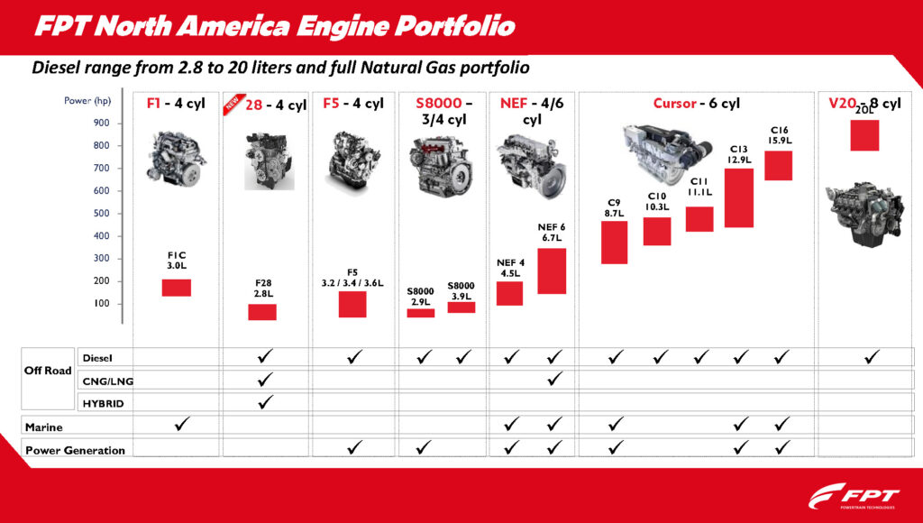 ᐈ FPT Industrial Diesel Engines in Vancouver, Seattle | Klassen Diesel ...